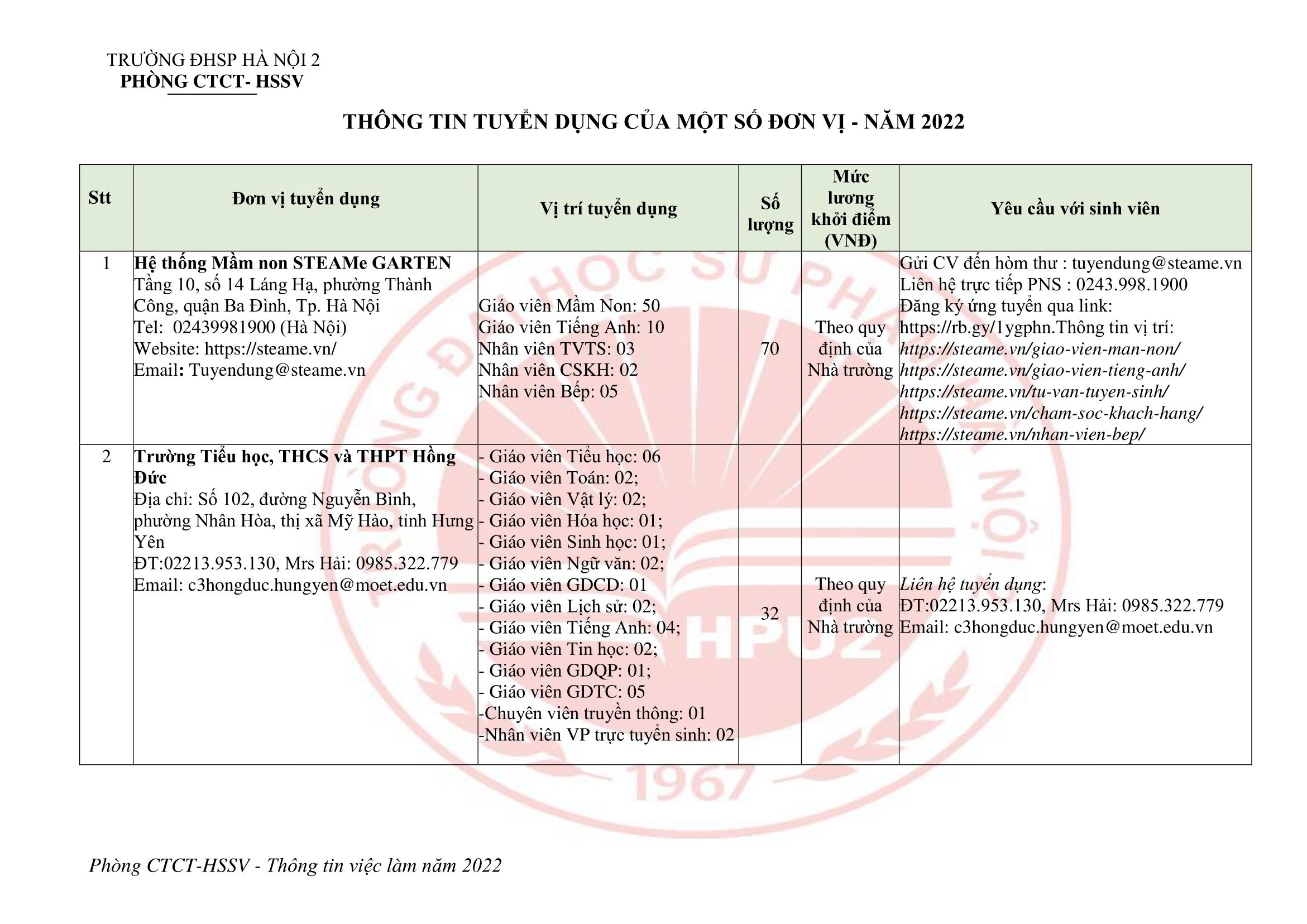 Một số đơn vị tuyển dụng sinh viên HPU2 năm 2022